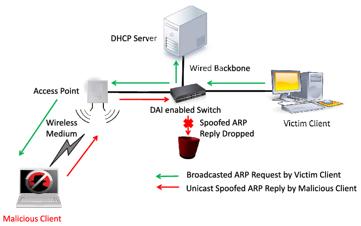 Dhcp Pentesting Best Practices Secybr Penetration Testing Red