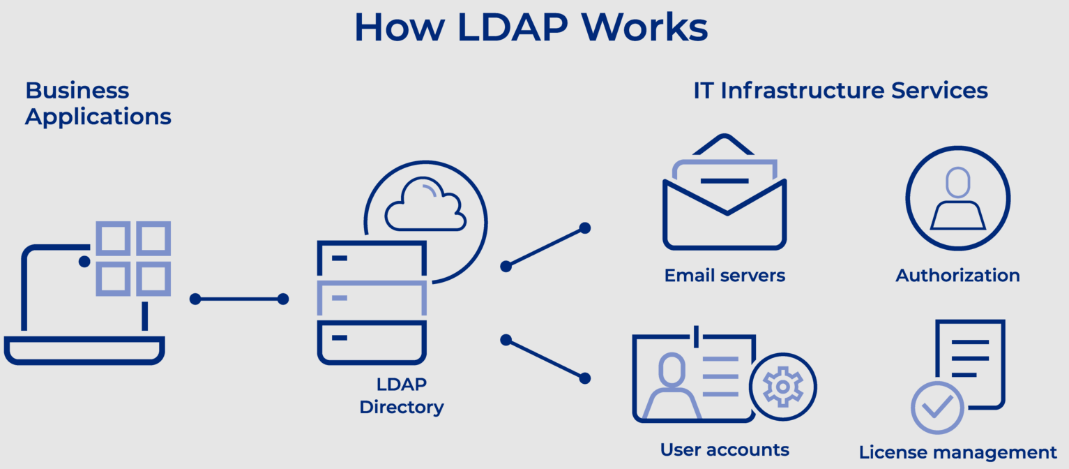 Ldap Pentesting Best Practices Secybr Penetration Testing Red Teaming And Hack Tricks 9842